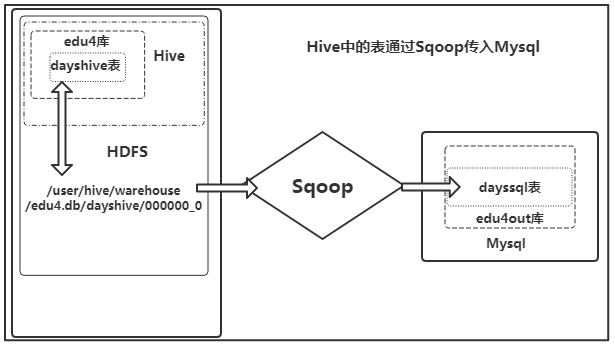 4.4 案例：利用Sqoop进行数据迁移至Mysql数据库 - jhtchina - 博客园
